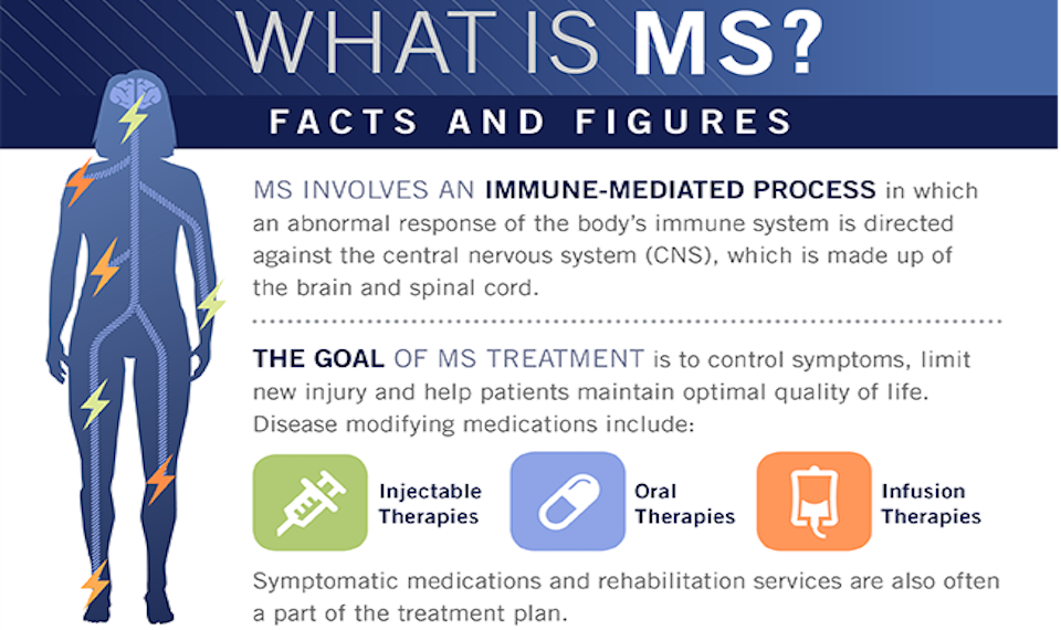 Treatment for MS - Philadelphia Holistic Clinic by Dr. Tsan and Associates.