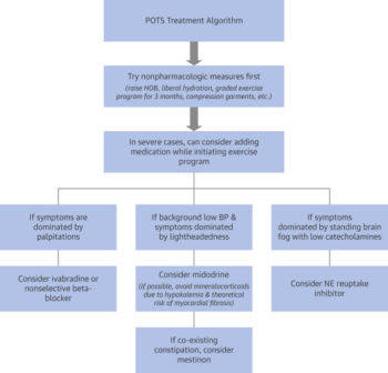 POTS Treatment Using Natural Remedies - Philadelphia Holistic Clinic
